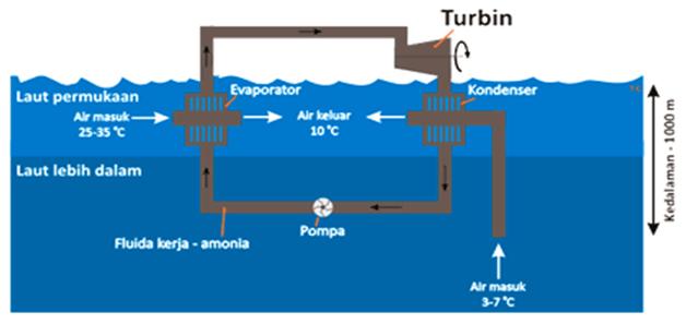 Armand Blog: Pembangit Listrik Tenaga Panas Laut