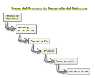 INGENIERIA DE SOFTWARE 2: Modelos Estructurados De Programacion