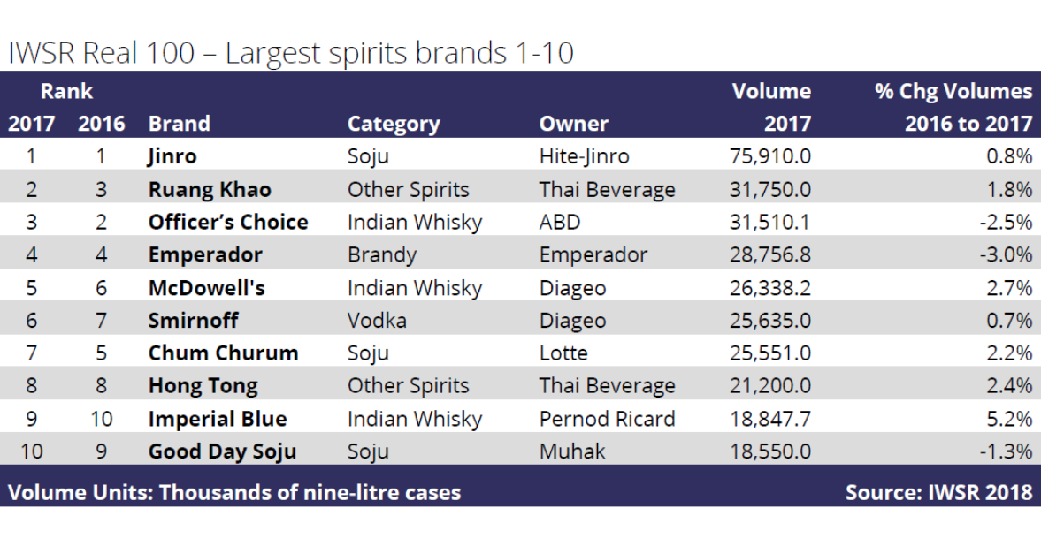 spiritueux magazine: TOP 100 SPIRITS BRANDS : Local spirits giants ...