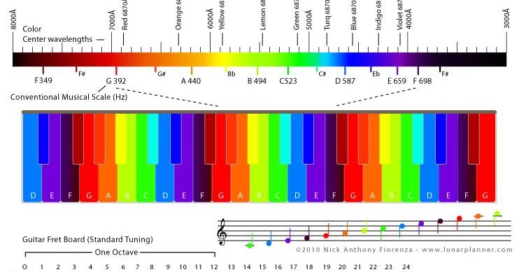 amudu: Planet Frequencies Correspond to 5 major Brainwave States ...