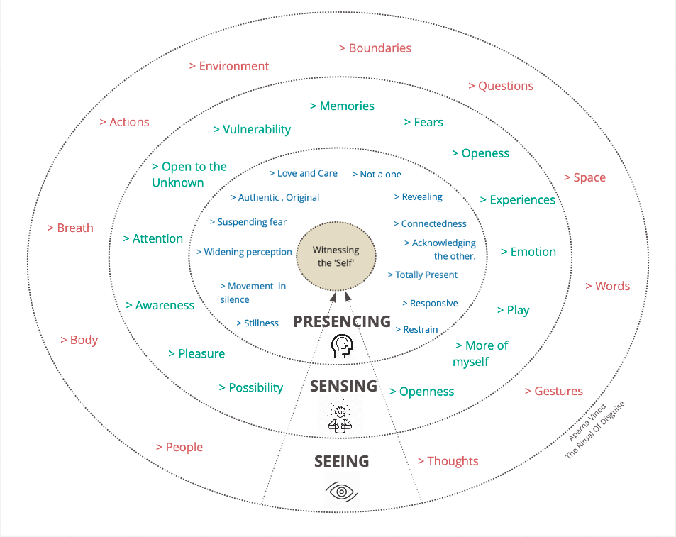 Practice As Mastery - Witnessing The Self Through Presencing