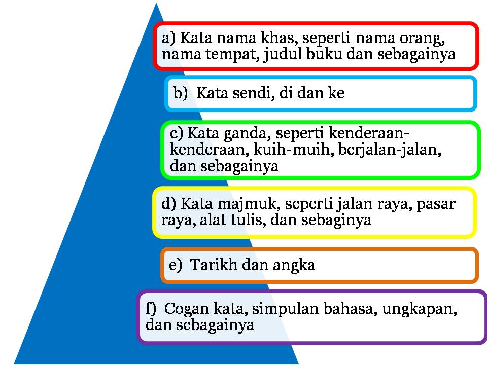 Jom Belajar Ringkasan Karangan: FORMAT RINGKASAN KARANGAN
