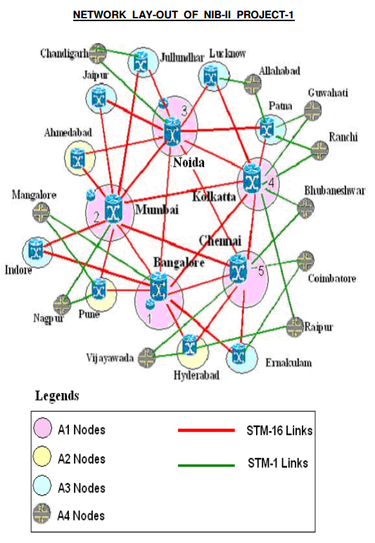 Day 5 :National Internet Backbone II - BSNL ~ Dev The Space Guy