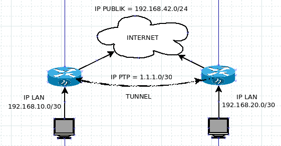 Pengertian IPIP (IP Tunnel) Dan Konfigurasinya Di Mikrotik - Krotekno