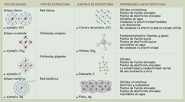 Quimica: Tipos de Enlaces