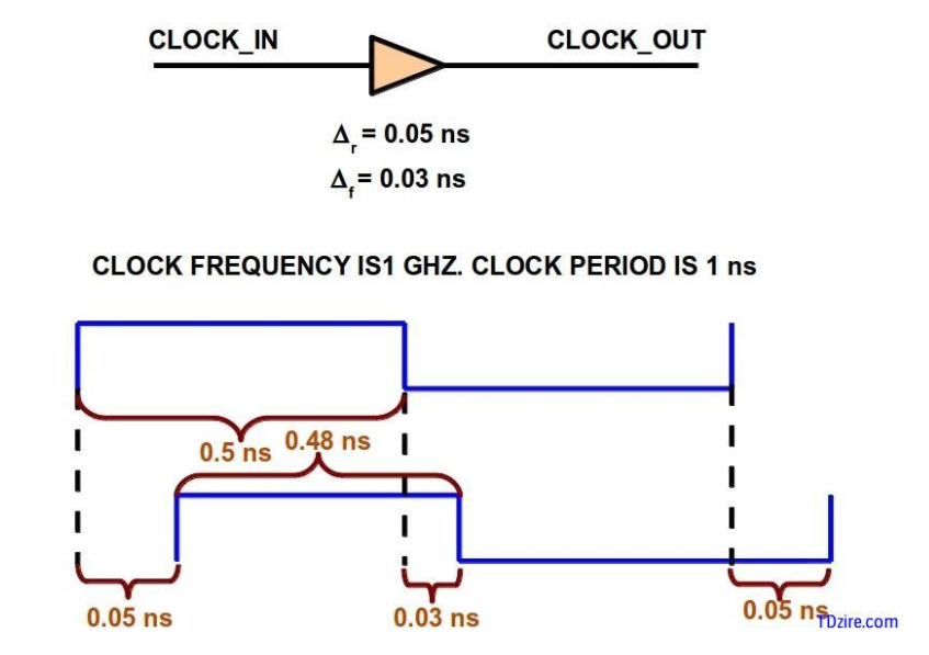 Sureshs Official Blog Min Pulse Width Violation And Fixing