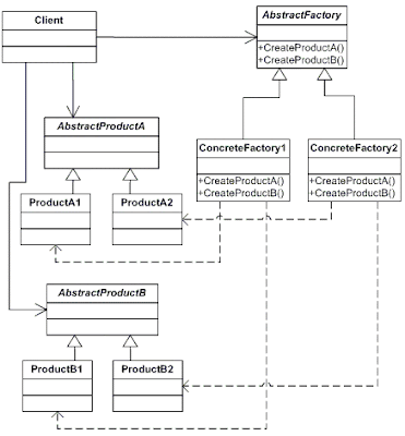 Abstract Factory Design Pattern