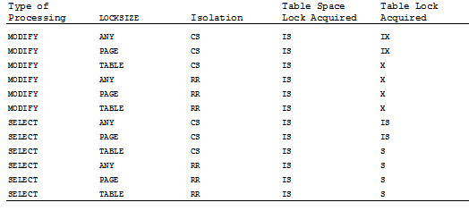 The Db2 Portal Blog Db2 Locking Part 2 Table Space And Table Locks