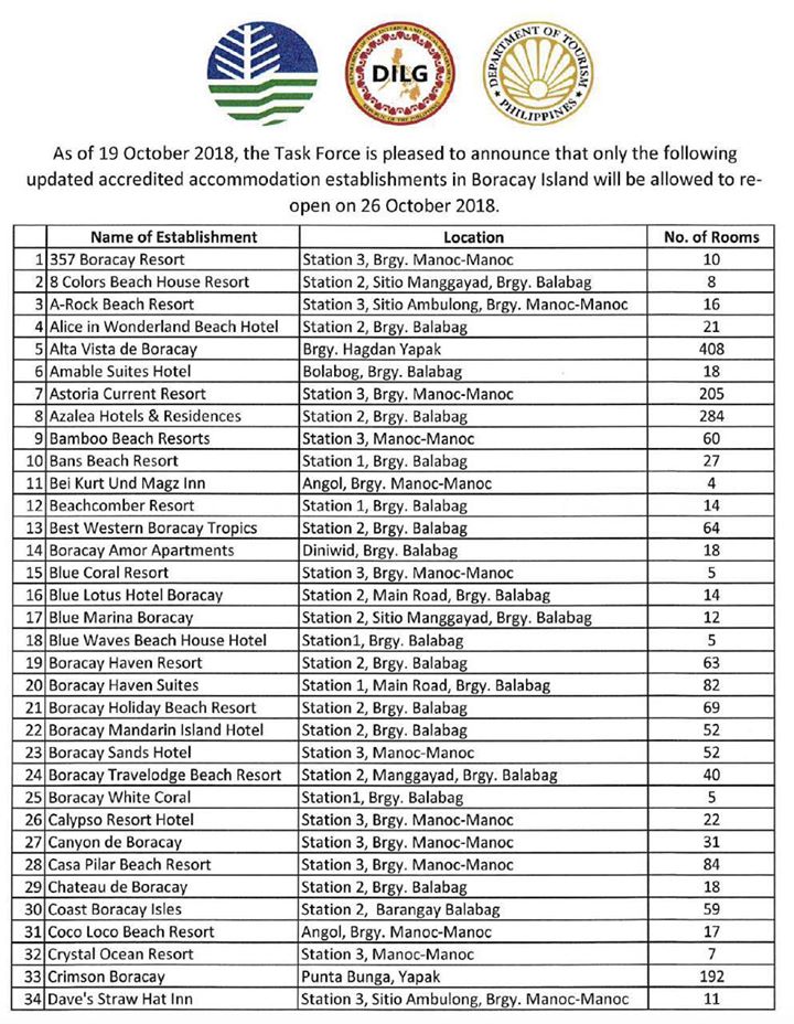 UPDATED LIST: Boracay Hotels and Resorts Allowed to Open | Blogs ...