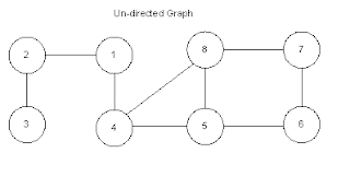 CodeInclude: BFS Graph implemented in C