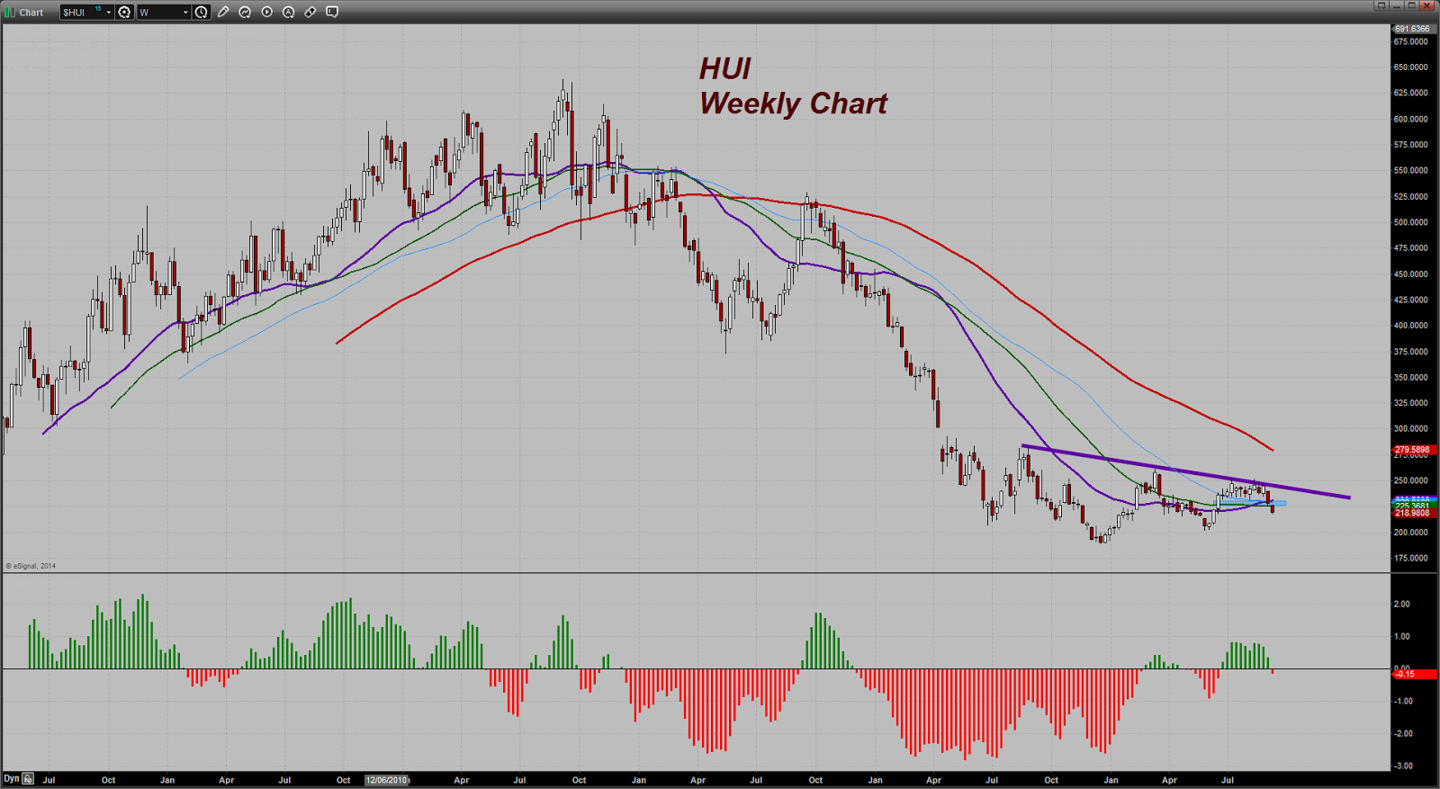 Trader Dan's Market Views: Weekly HUI Chart by Request