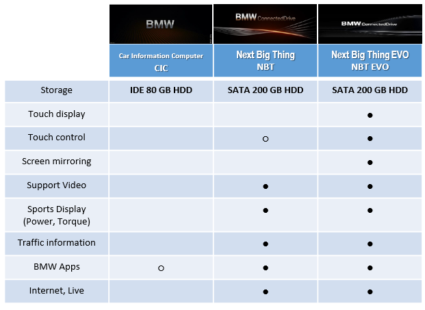 Bimmer Crew: BMW Infortainment system CCC부터 NBT EVO 세대별 구분 1부