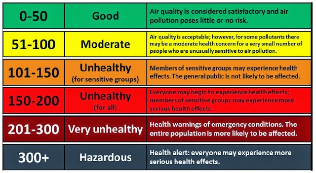 pencemaran udara: Indeks Kualitas Udara - Vietnam