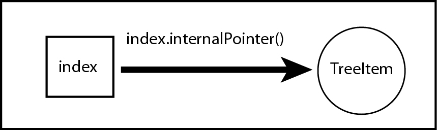Neurochannels: PySide Tree Tutorial IIIB: QAbstractItemModel's API