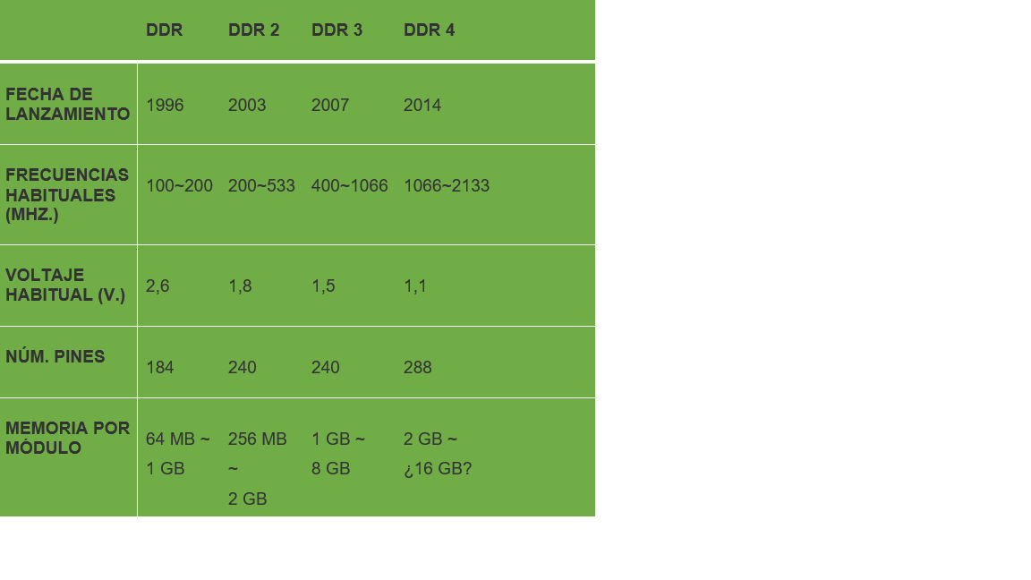 Educación con las TICs: Memoria RAM DDR4