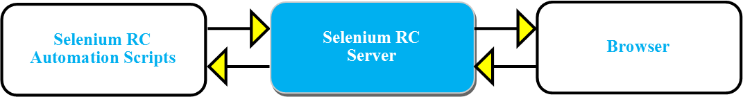 Selenium-By-Arun: Selenium RC - The outdated legend of Selenium Selenium-By-Arun: Selenium RC - The outdated legend of Selenium
