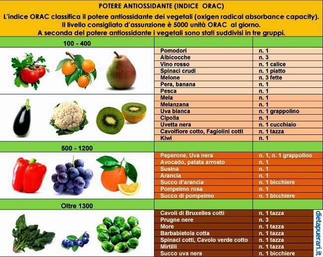 Chef Crudisti: Test ORAC, Disintossicazione e Medicina Funzionale