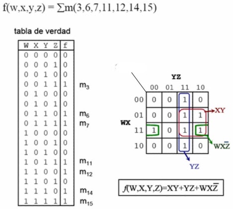 Tecnología en el I.E.S.O. "4 de Junio": Simplificación de Funciones Booleanas usando Karnaugh ...