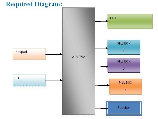 SVSEMBEDDED , 9491535690, 7842358459: Smart Medicine Box