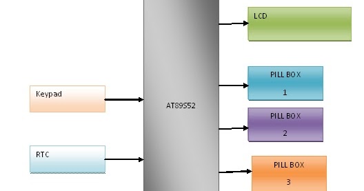 SVSEMBEDDED , 9491535690, 7842358459: Smart Medicine Box