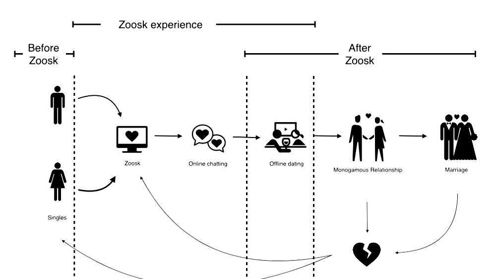 Timeline of online dating services Timeline of online dating services