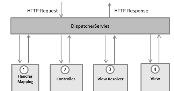 Understanding Spring Mvc Project Setup