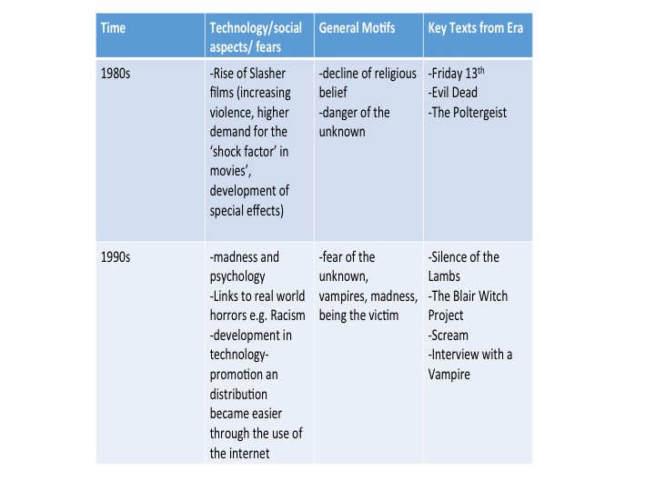Into the Darkness: Horror Timeline