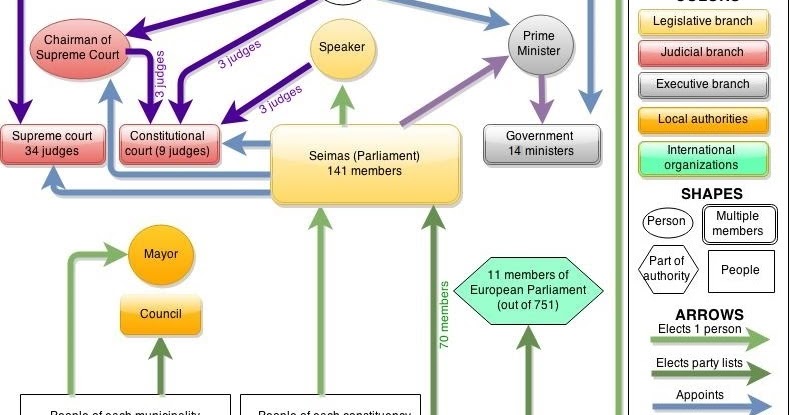 Politics of Lithuania