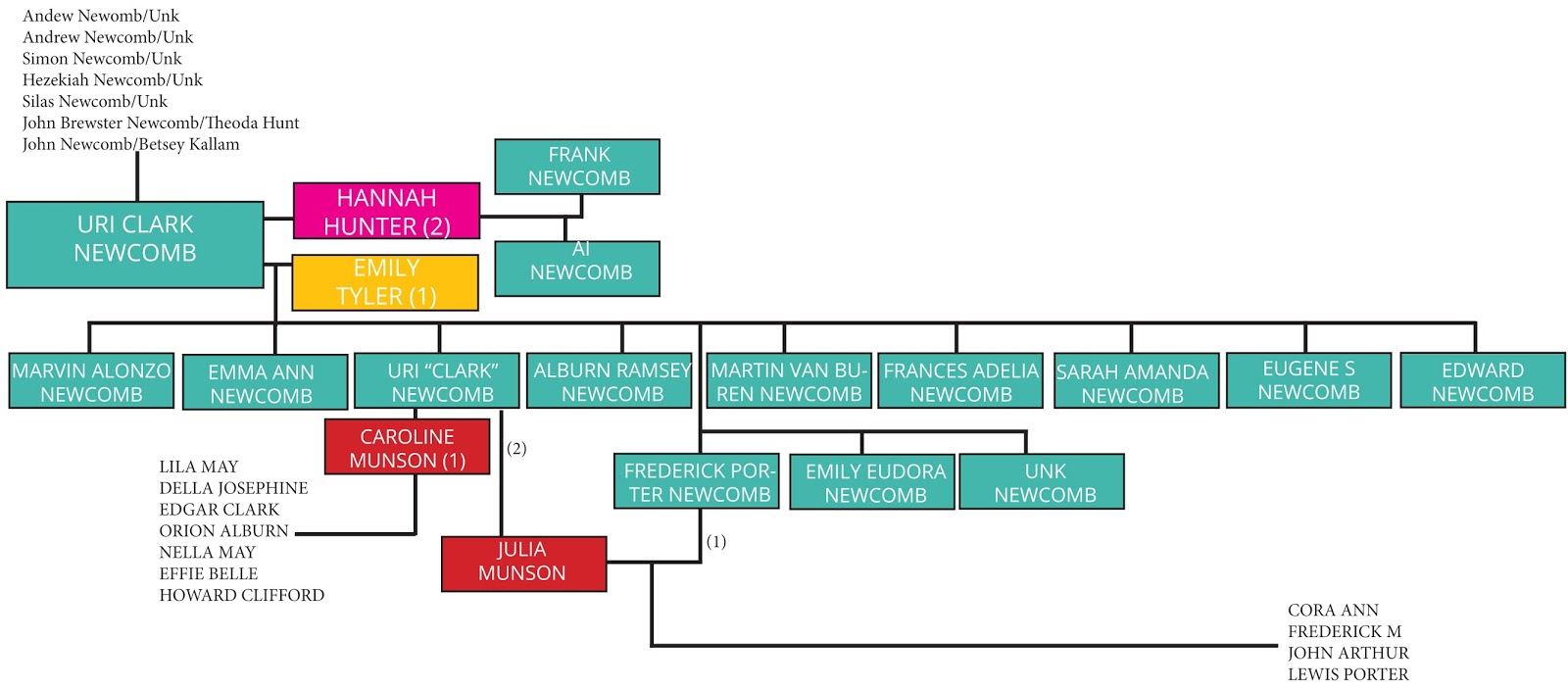 Me. Here. Right Now.: Clan William: The Newcomb Family of Montrose ...