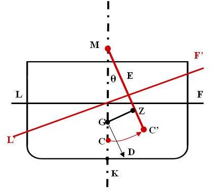 Estabilidad del Buque I: Estabilidad inicial transversal