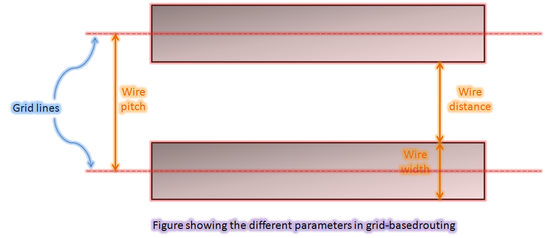 Routing – connecting the dots within chip