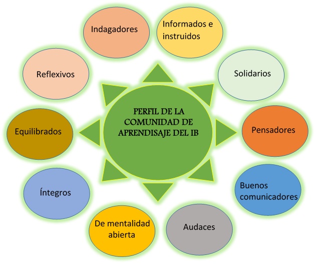 Biografia: OBJETIVO DEL BACHILLERATO INTERNACIONAL Y PERFIL DE LA ...