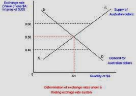 DOLLAR CURRENCY: Floating Exchange Rate
