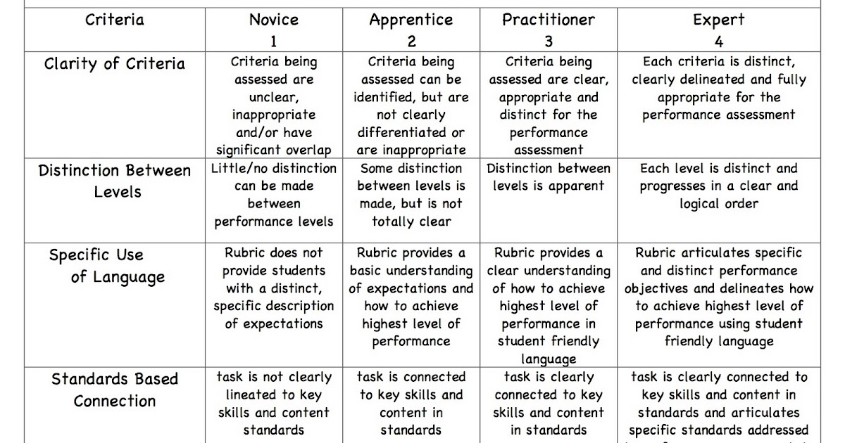 Understanding rubrics find the key words
