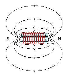 PHYSIC LESSONS: ΜΑΓΝΗΤΙΚΟ ΠΕΔΙΟ ΣΩΛΗΝΟΕΙΔΟΥΣ