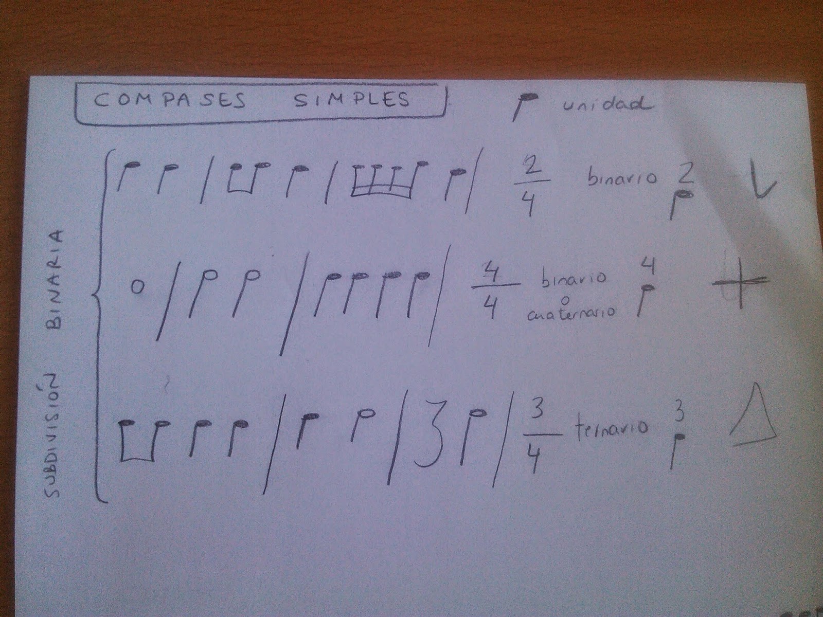 notas musicales: Los compases