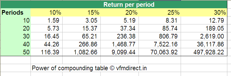 VFMDirect.in: Power of compounding table