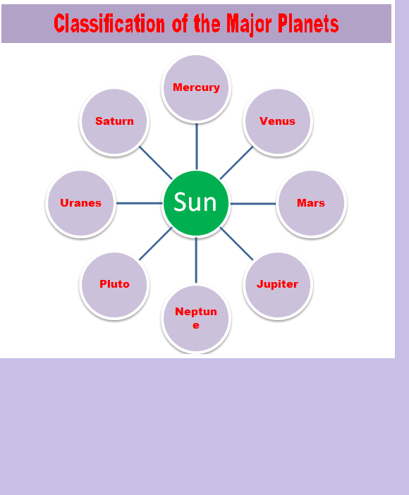 The Solar System: Classification of the major planets