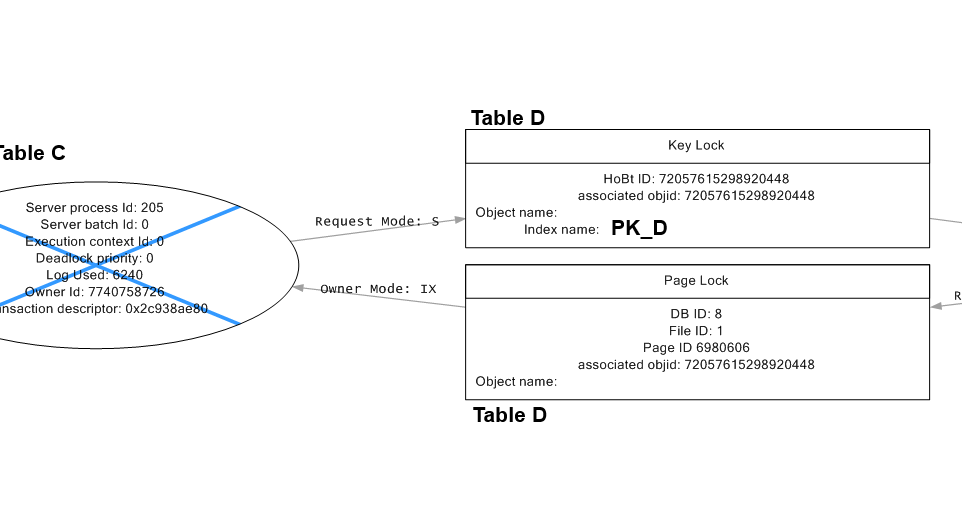 AbstractLabs: Transaction was deadlocked on resources with another ...