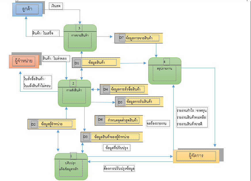 การวิเคราะห์และออกแบบระบบ: ใบความรู้ที่ 9 คำอธิบายการประมวลผล (Process ...