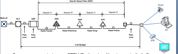 Artikel Pembelajaran Teknik Telekomunikasi,..: FTTH jaringan akses ...