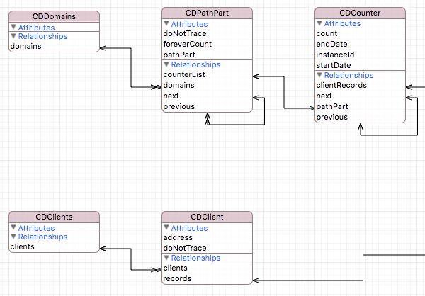 Notes From A Swift Developer Binding Core Data Objects To A Gui In Os X
