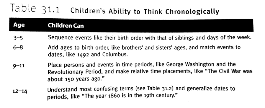 Chronological Thinking and Timelines in Social Studies