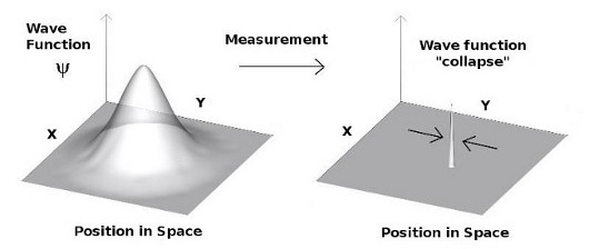 Figura 1. Colapso de una función de onda (genérica) en el espacio de ...