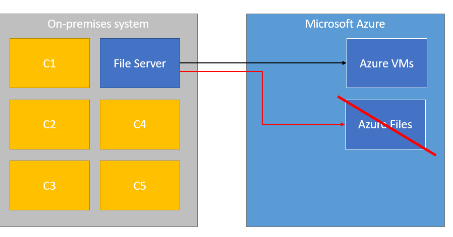 Lift and Shift - cloud migration strategy