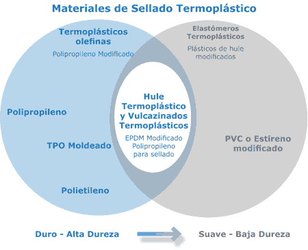 PROCESOS PLÁSTICOS : CARACTERÍSTICAS TERMOPLASTICOS