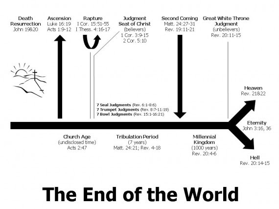 End Times Chart
