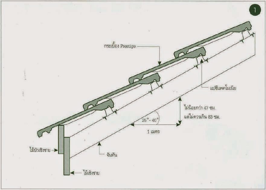 กระเบื้องหลังคาตราช้าง|ลอนคู่|ซีแพคโมเนีย|พรีม่า|เพรสทีจ|นิวสไตล์|ไอย ...