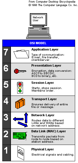 COMPUTER NETWORK: OSI MODEL คืออะไร