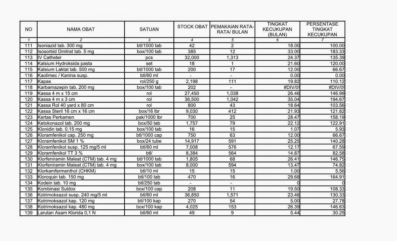 UPT Gudang Farmasi Kab. Muara Enim : Ketersediaan Obat Menurut Jenis ...